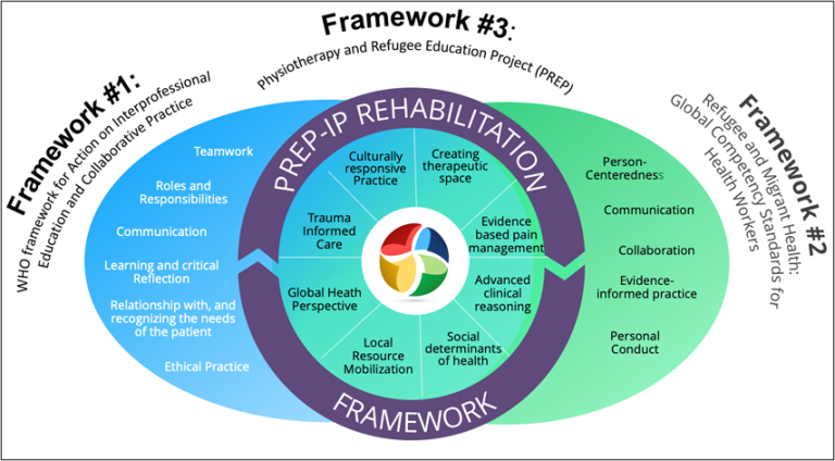 PREP IP Framework – Persons with Refugee experience Education Project – Interprofessional